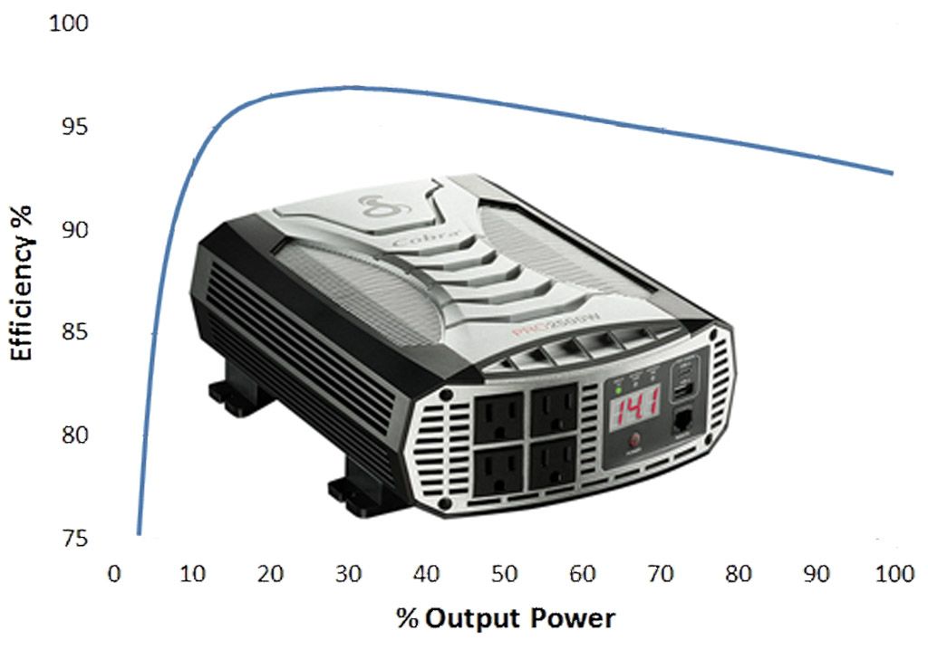 Inverter Efficiency: Complete Guide and Calculator - Cornwall Solar Company
