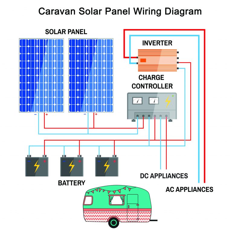 How to Install Solar Panels on a Caravan (Step-by-Step) - Cornwall ...